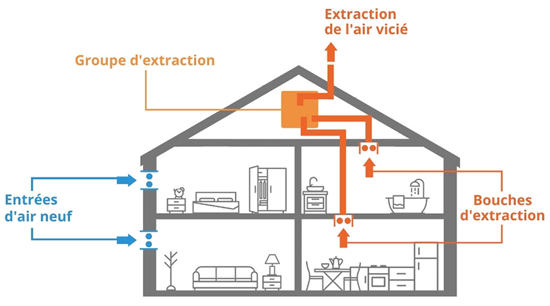Quelle VMC choisir ? | Faire installer une VMC | TTEC